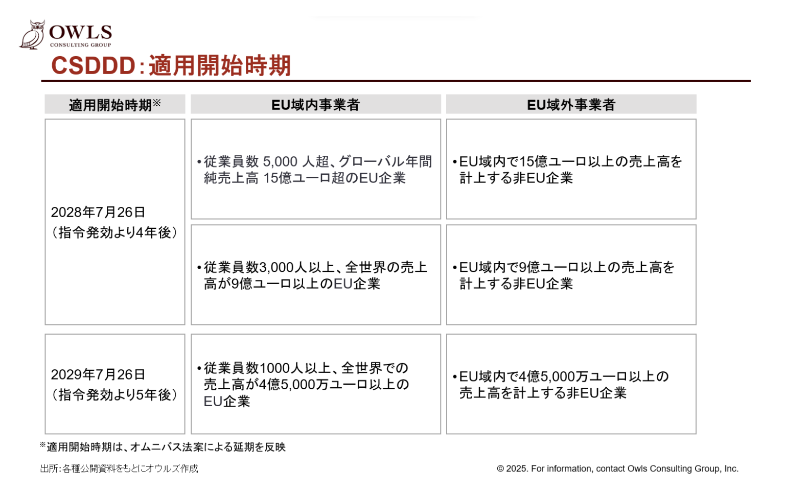 CSDDDとは｜EU企業持続可能性デュー・ディリジェンス指令の概要と企業の対応｜コラム｜オウルズコンサルティンググループ